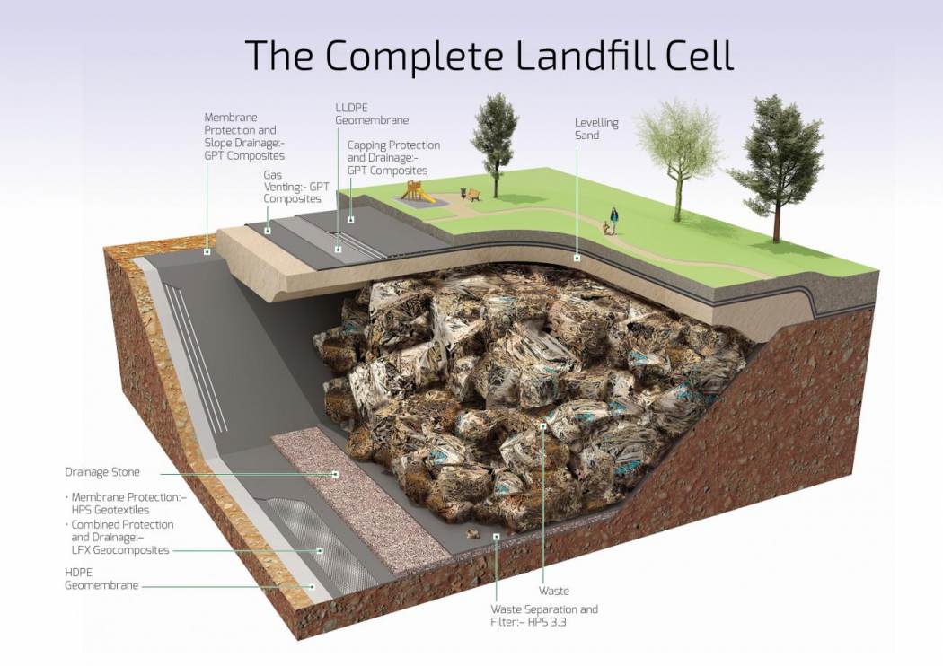 Why do landfills use geotextiles? - Professional geomembrane and ...